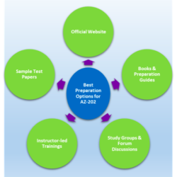 How to Prepare for Microsoft Azure AZ-202 Exam? - Whizlabs Blog