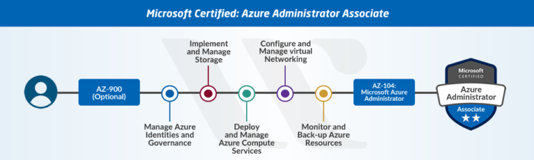 New Microsoft Azure Certifications Path in 2024 [Updated] - Whizlabs Blog