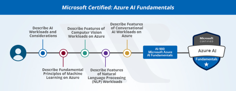 New Microsoft Azure Certifications Path in 2022 [Updated] - Whizlabs Blog