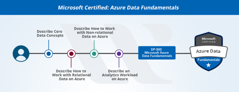 New Microsoft Azure Certifications Path in 2022 [Updated] - Whizlabs Blog