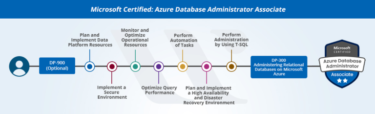 New Microsoft Azure Certifications Path in 2024 [Updated] - Whizlabs Blog