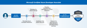New Microsoft Azure Certifications Path in 2024 [Updated] - Whizlabs Blog
