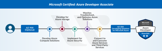 New Microsoft Azure Certifications Path in 2024 [Updated] - Whizlabs Blog