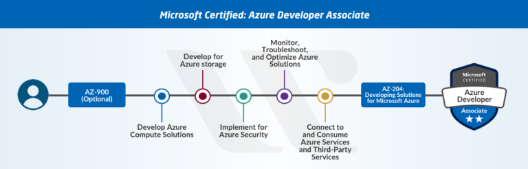 New Microsoft Azure Certifications Path in 2024 [Updated] - Whizlabs Blog