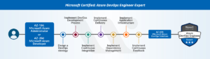 New Microsoft Azure Certifications Path in 2022 [Updated] - Whizlabs Blog