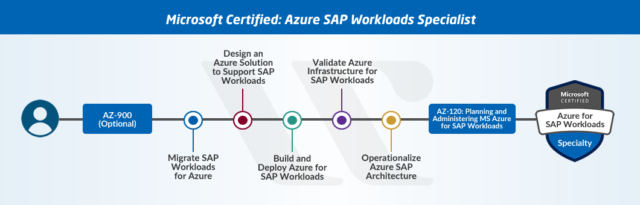 New Microsoft Azure Certifications Path in 2024 [Updated] - Whizlabs Blog