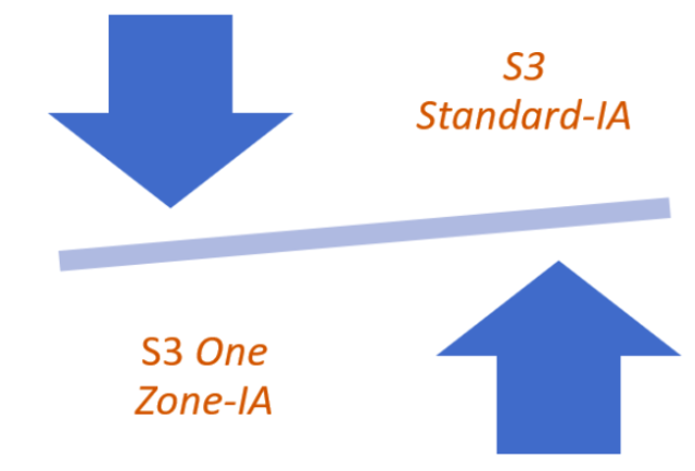 S3 One Zone IA vs S3 Standard IA - Which One to Use and When ...
