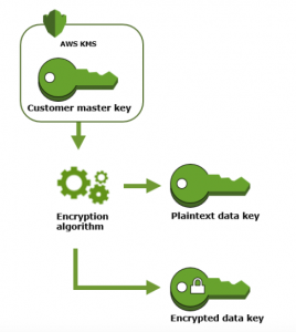 An Introduction to AWS Key Management Service (AWS KMS) - Whizlabs Blog