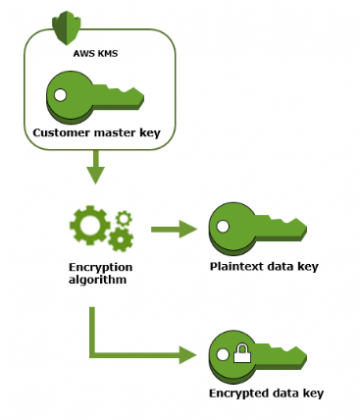An Introduction to S3 Server-Side Encryption (SSE) - Whizlabs Blog