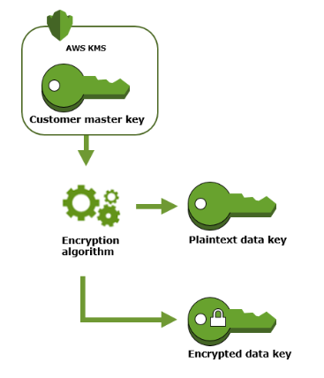 An Introduction to S3 Server-Side Encryption (SSE) - Whizlabs Blog