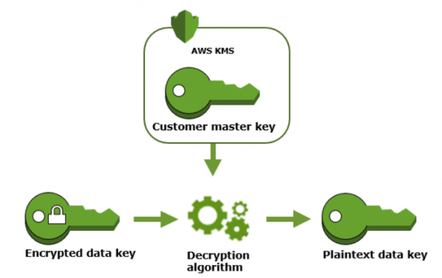 An Introduction to S3 Server-Side Encryption (SSE) - Whizlabs Blog