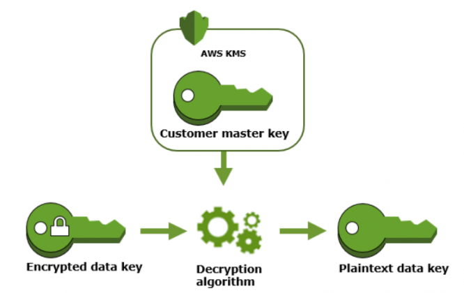 An Introduction To S3 Server Side Encryption Sse Whizlabs Blog 5384