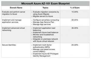 Microsoft Azure Exam AZ-101 Practice Tests Launched - Whizlabs Blog