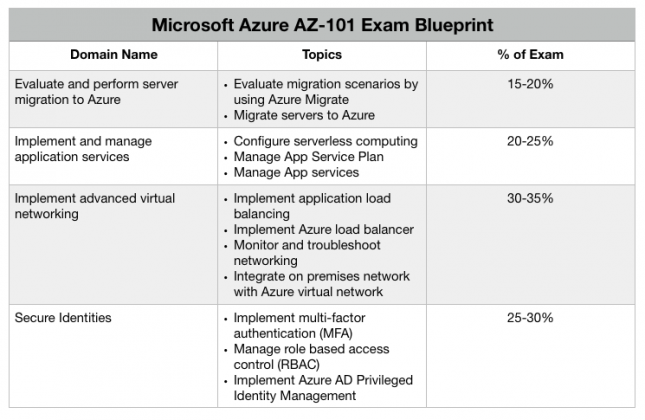 Microsoft Azure Exam AZ-101 Practice Tests Launched - Whizlabs Blog