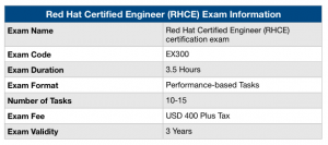 How to Prepare for the Red Hat Certified Engineer (RHCE) Exam? - Whizlabs Blog