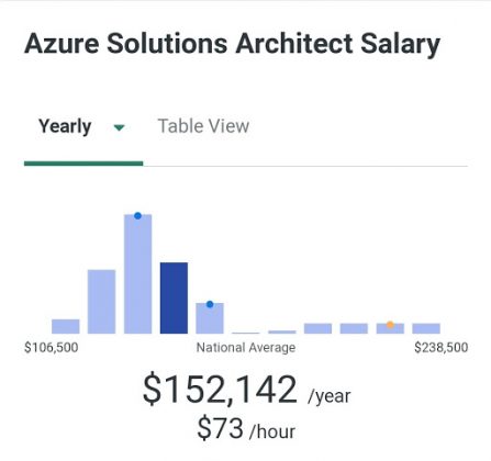 How to Become an Azure Architect? - Whizlabs Blog