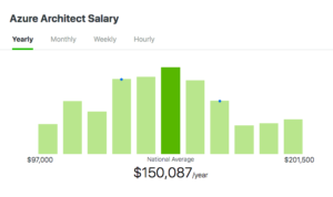 How to Become an Azure Architect? - Whizlabs Blog