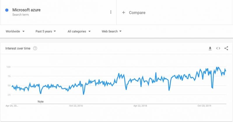 Top 5 Microsoft Azure Trends in 2024 - Whizlabs Blog