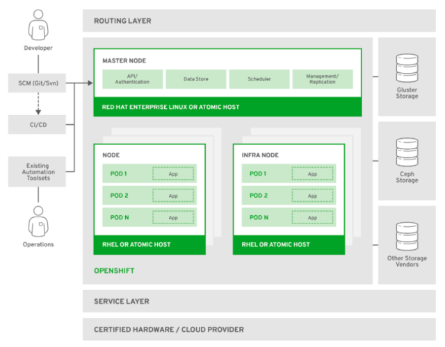 An Introduction to Red Hat OpenShift - Whizlabs Blog