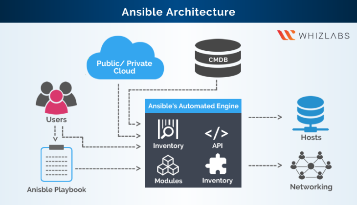 Ansible Tutorial - A Quick Introduction - Whizlabs Blog