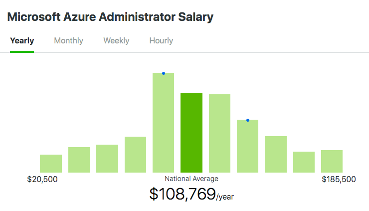 How to Become an Azure Administrator? - Whizlabs Blog