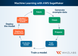 Introduction to AWS SageMaker - Whizlabs Blog