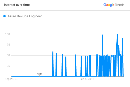 How To Become Microsoft Azure Devops Engineer Laptrinhx News