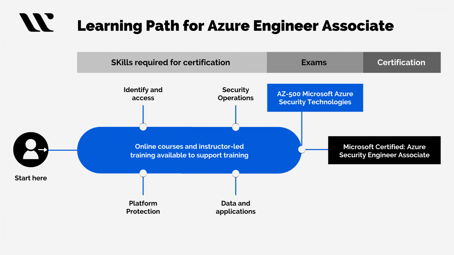 How to Become Azure Security Engineer? - Whizlabs Blog