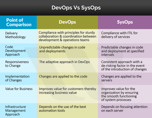 SysOps vs DevOps: Understanding the Differences - Whizlabs Blog