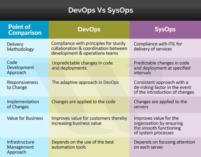 Sysops Vs Devops Understanding The Differences Whizlabs Blog