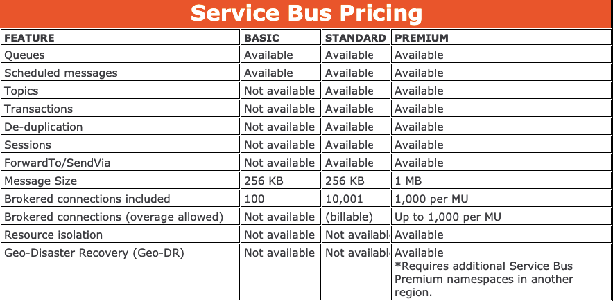 Overview of Azure Service Bus - Whizlabs Blog Overview of Azure Service Bus - Whizlabs Blog