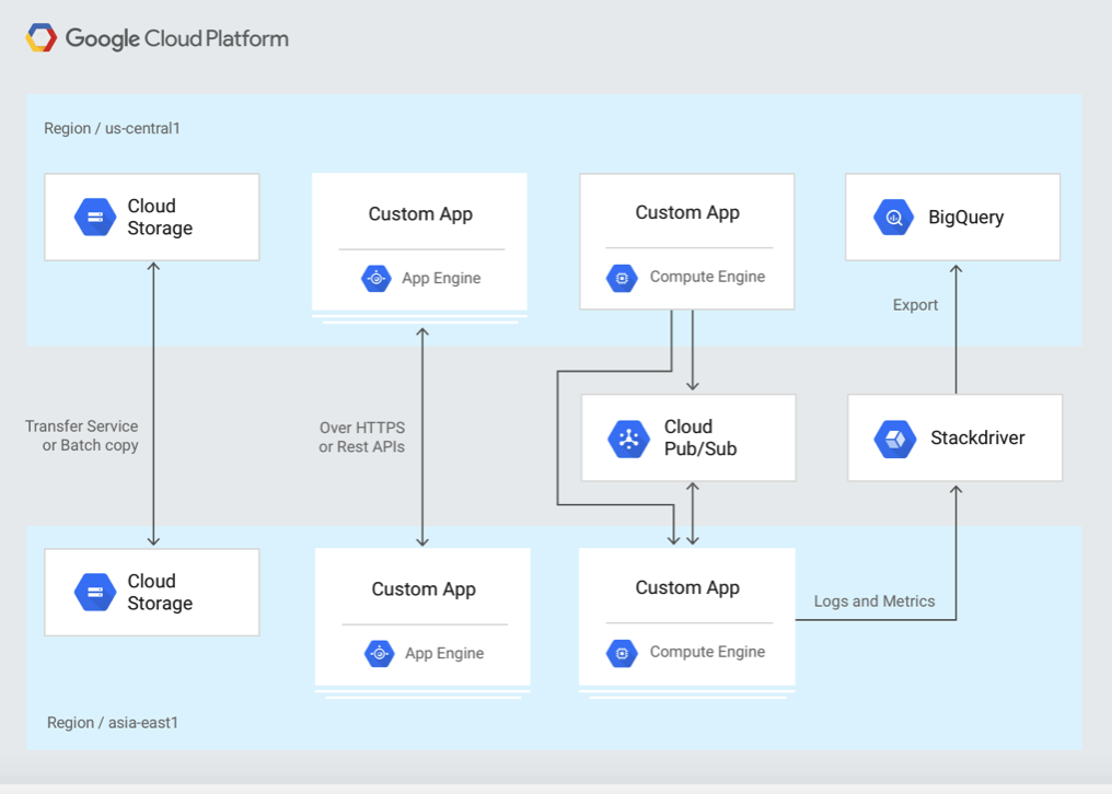 Google Cloud Developer Cheat Sheet - The Best Developer Images Google Cloud Developer Cheat Sheet - The Best Developer Images