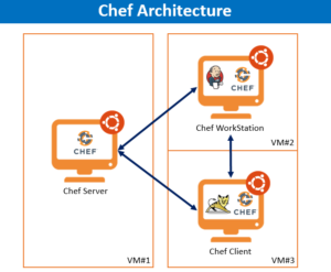 Introduction to Chef - Whizlabs Blog