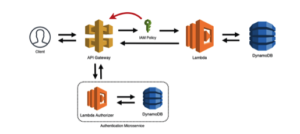 A Guide to Serverless Architecture - Whizlabs Blog