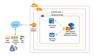 Introduction to AWS Database Migration Service - Whizlabs Blog