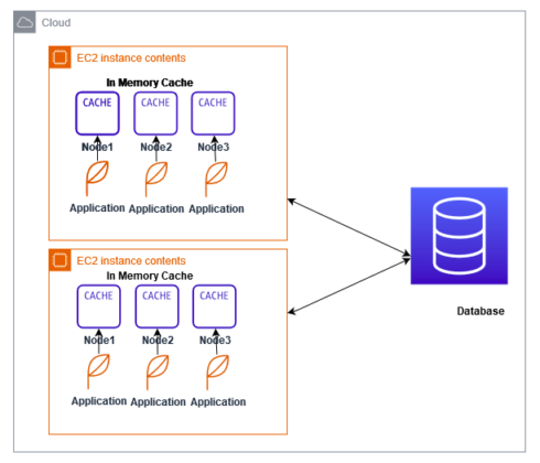 AWS ElastiCache for Redis as Application Cache - Whizlabs Blog