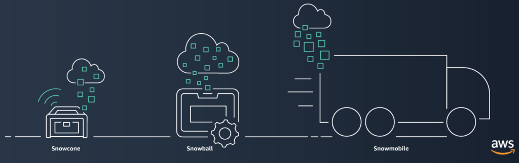 AWS Snow Family - AWS Snowcone, Snowball & Snowmobile - Whizlabs Blog