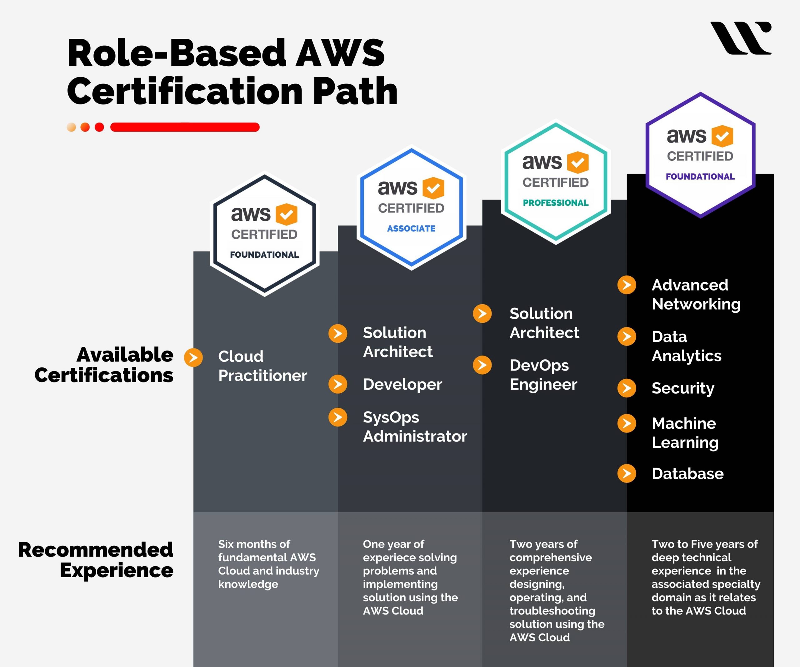 My Guide To AWS The Guide To Get You There By Chris 50 OFF