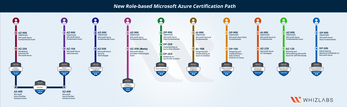 New Microsoft Azure Certifications Path in 2024 [Updated] - Whizlabs Blog