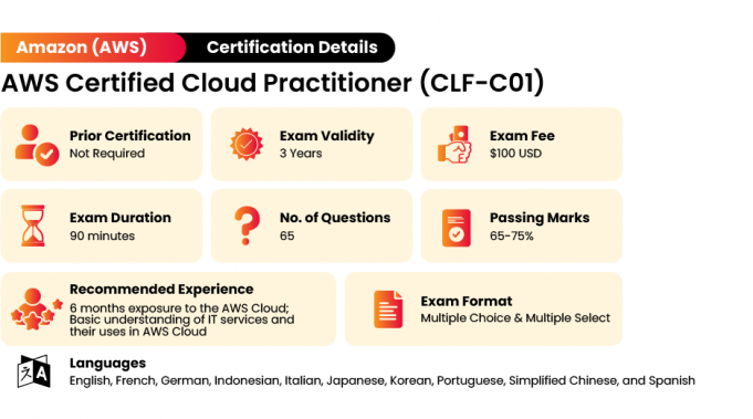 How to Prepare for AWS Certified Cloud Practitioner Certification ...