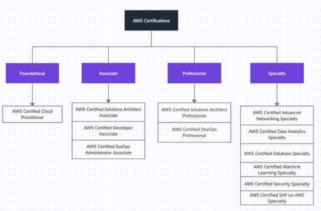 12 AWS Certifications- Which One Should I Choose?