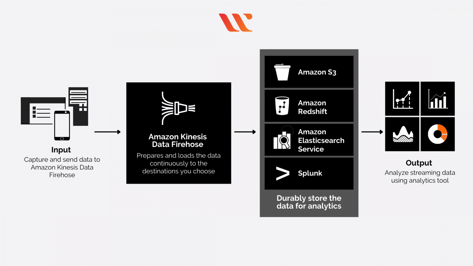 AWS Kinesis Data Streams vs AWS Kinesis Data Firehose - Whizlabs Blog AWS Kinesis Data Streams vs AWS Kinesis Data Firehose - Whizlabs Blog