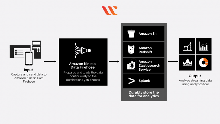 AWS Kinesis Data Streams vs AWS Kinesis Data Firehose - Whizlabs Blog AWS Kinesis Data Streams vs AWS Kinesis Data Firehose - Whizlabs Blog