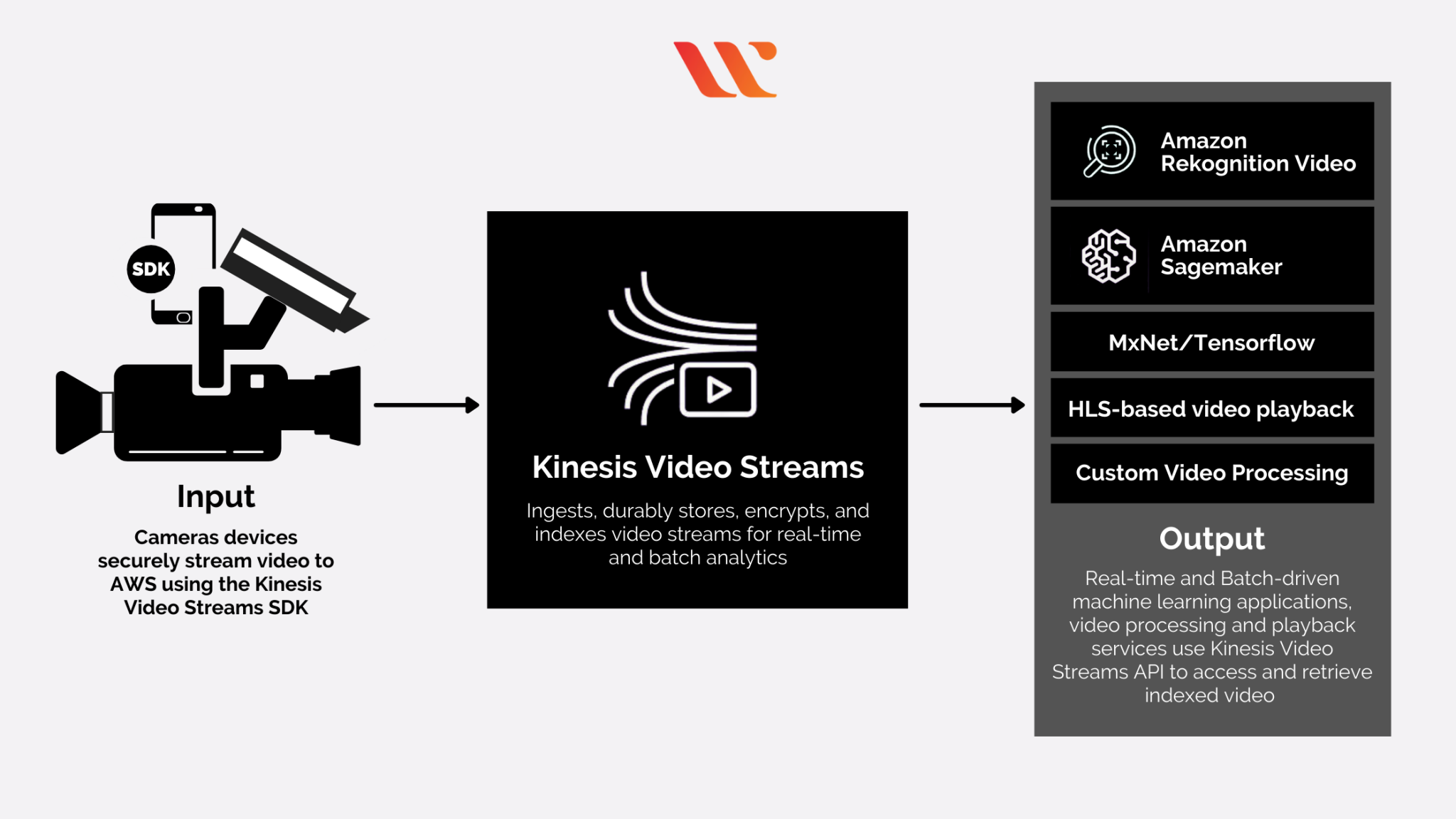 What Is AWS Kinesis? From Basics to Advanced - Whizlabs Blog