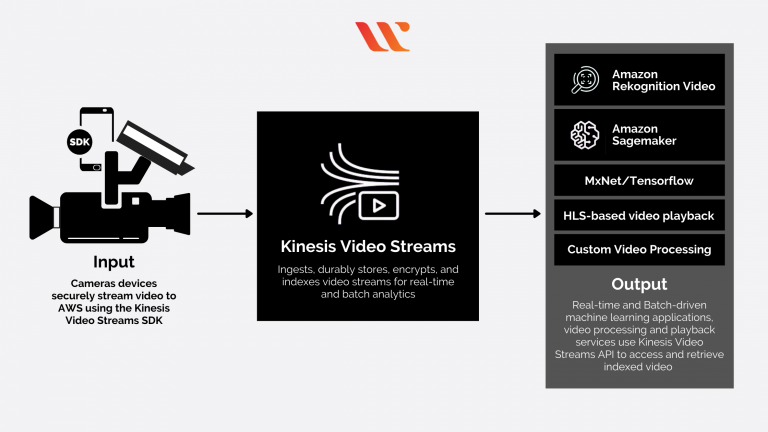 What Is AWS Kinesis? From Basics to Advanced - Whizlabs Blog