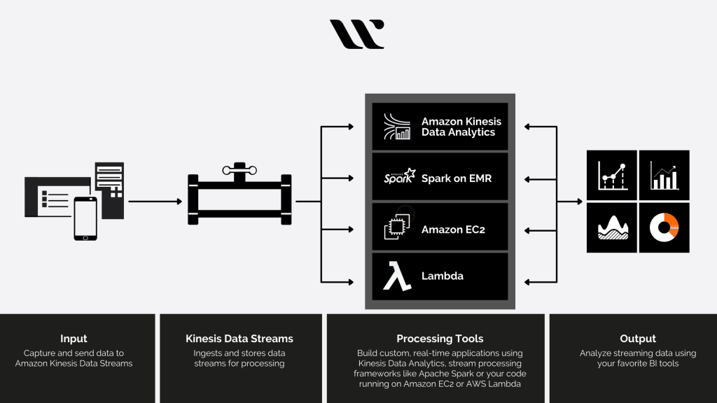 Learn Aws Kinesis With Use Cases - Whizlabs Blog