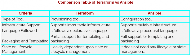 Terraform vs CloudFormation vs Ansible - Whizlabs Blog