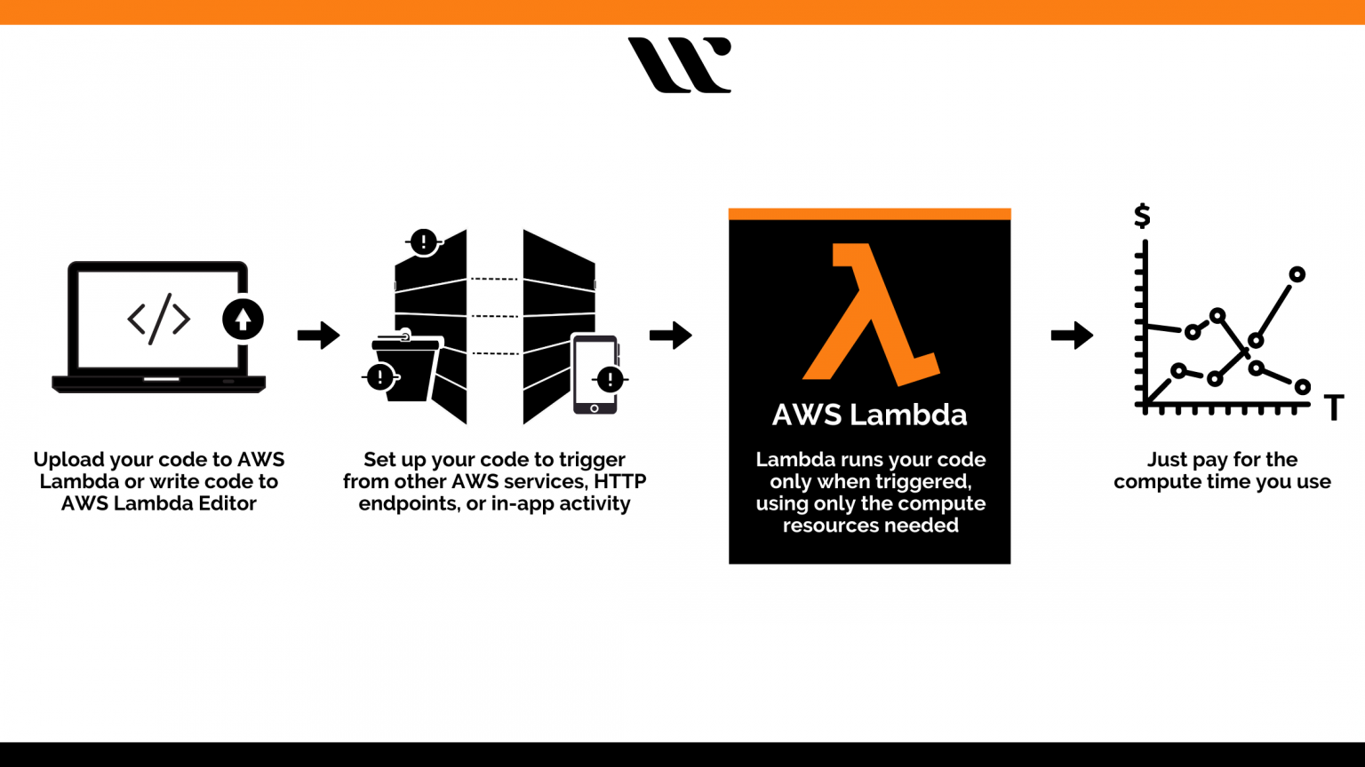 AWS Lambda Tutorial - Whizlabs Blog