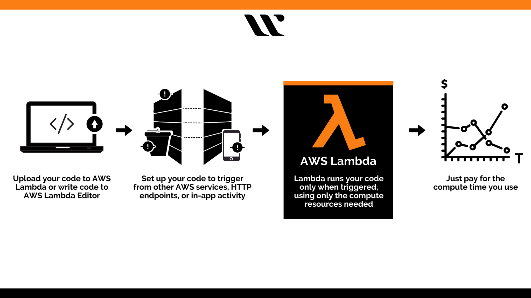AWS Lambda Tutorial - Whizlabs Blog
