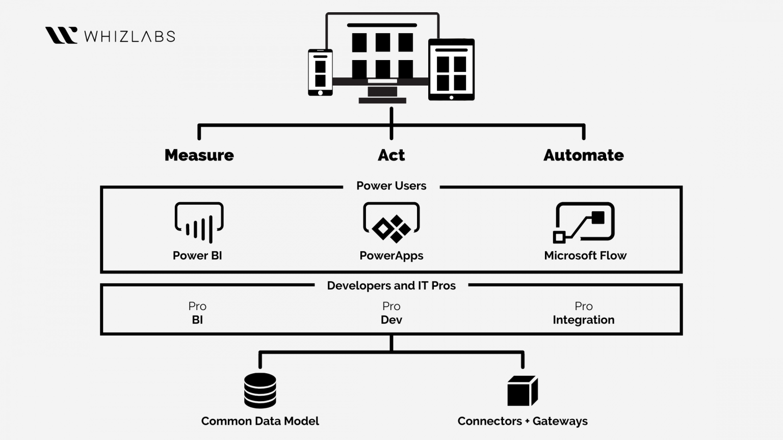 What is Power Apps? - Whizlabs Blog